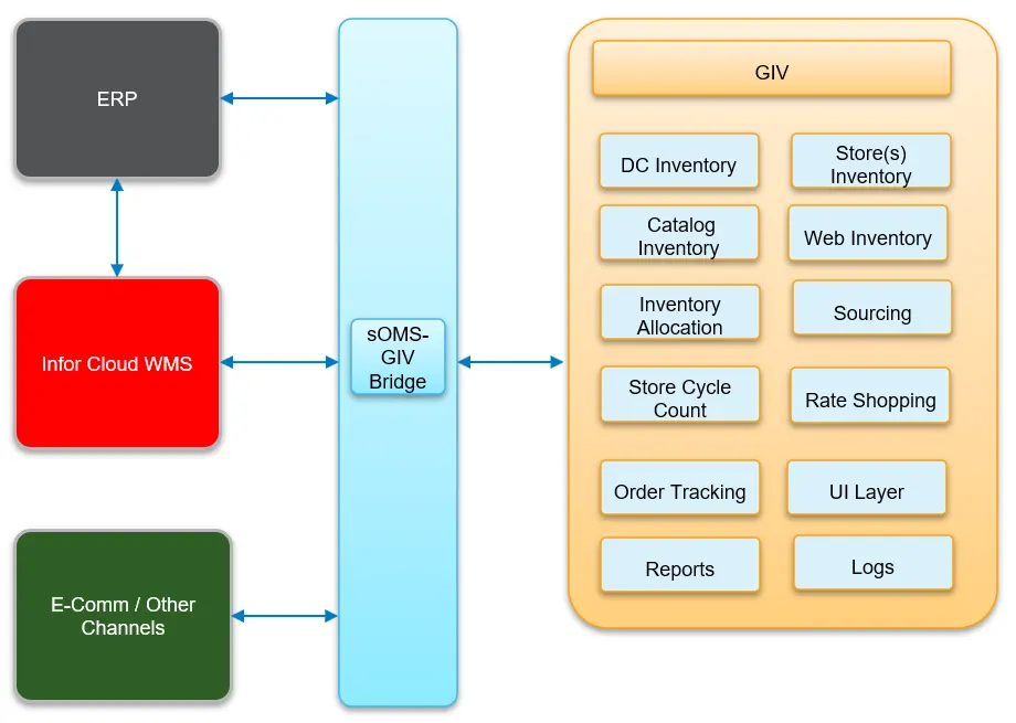 sOMS – Global Inventory Visibility Portal - S3 GROUP