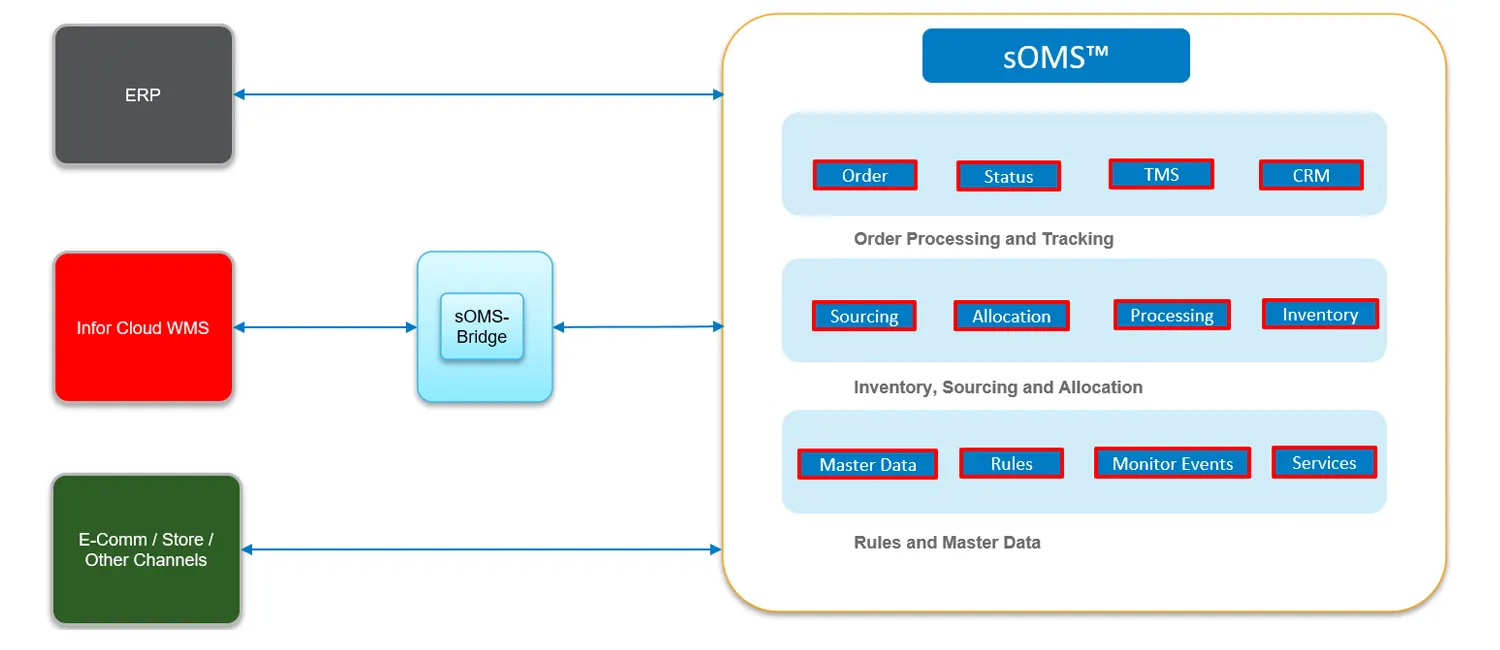 sOMS – Global Inventory Visibility Portal - S3 GROUP